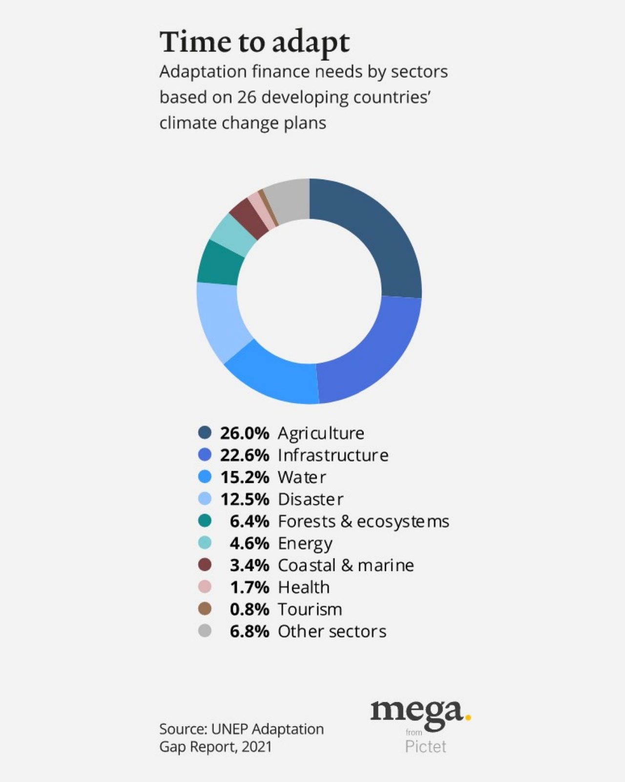The importance of adaptation